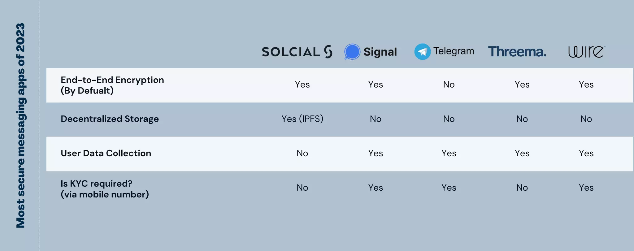 Most Secure Messaging Apps For Android Ios Ppt Free Download