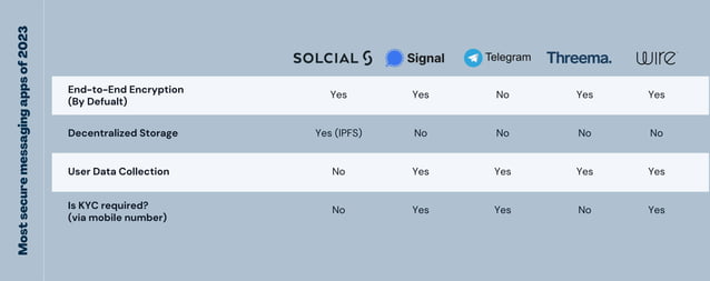 Most Secure Messaging Apps for Android & iOS | PDF