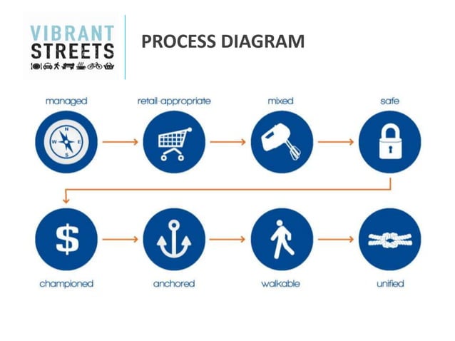 DC Vibrant Streets Toolkit: Overview and Applicability to Fairfax ...