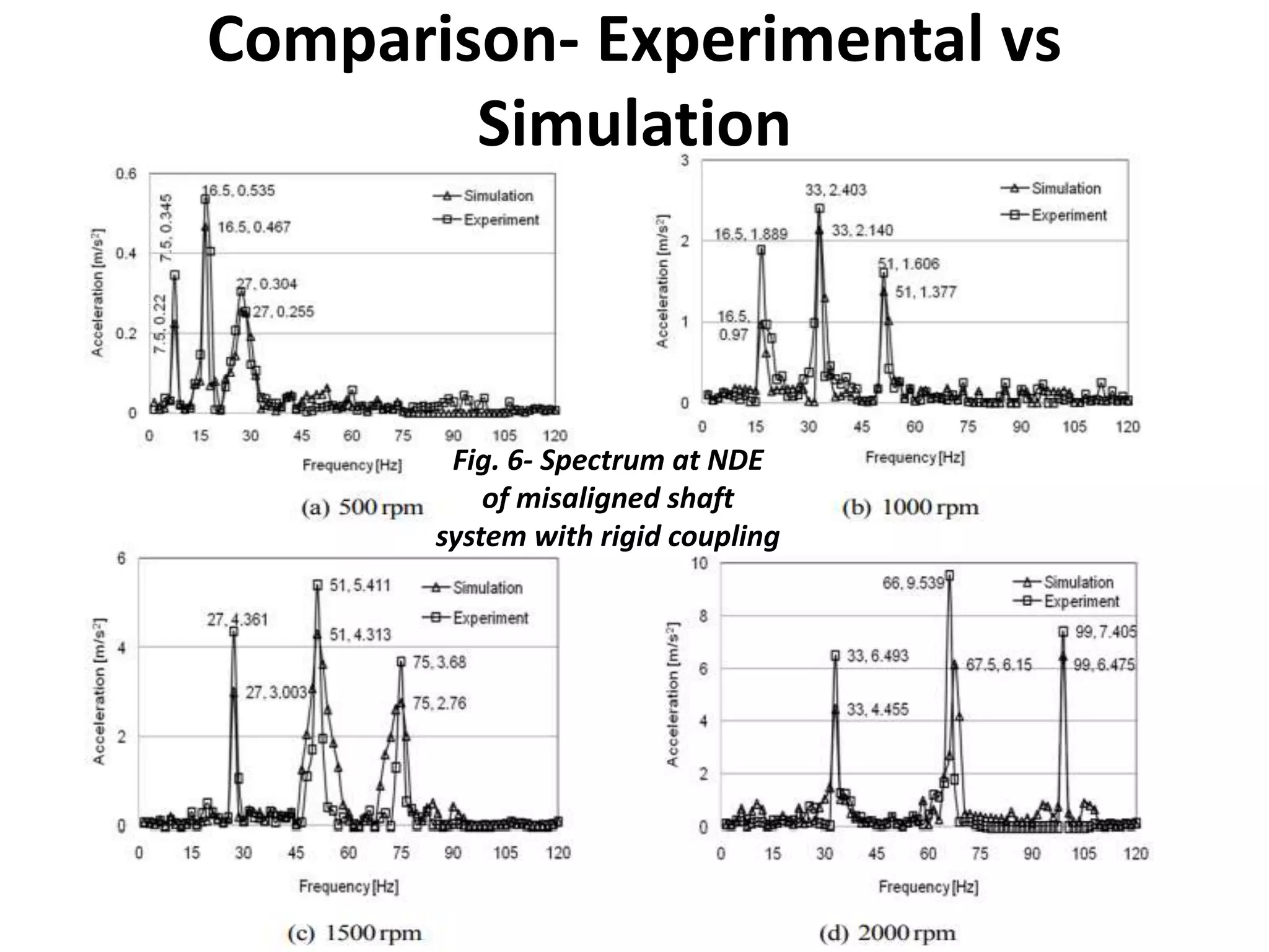 Vibration analysis due to shaft misalignment | PPTX