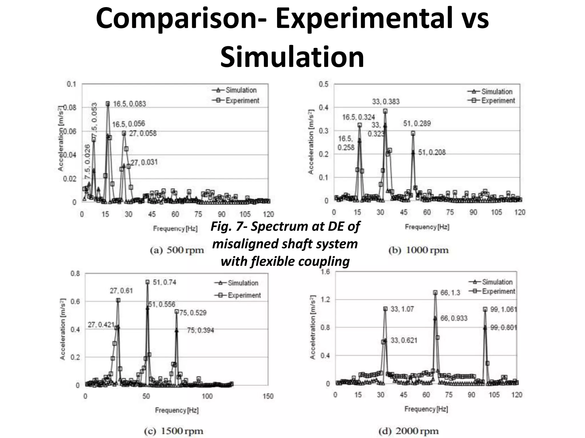 Vibration Analysis Due To Shaft Misalignment Pptx Radio Control Hobbies And Interests