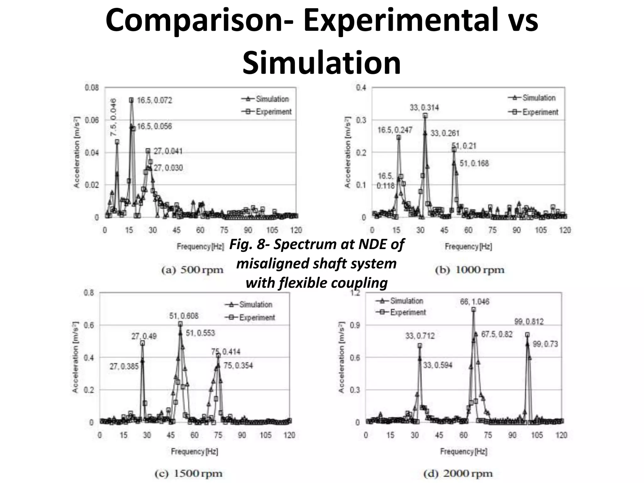 Vibration analysis due to shaft misalignment | PPTX