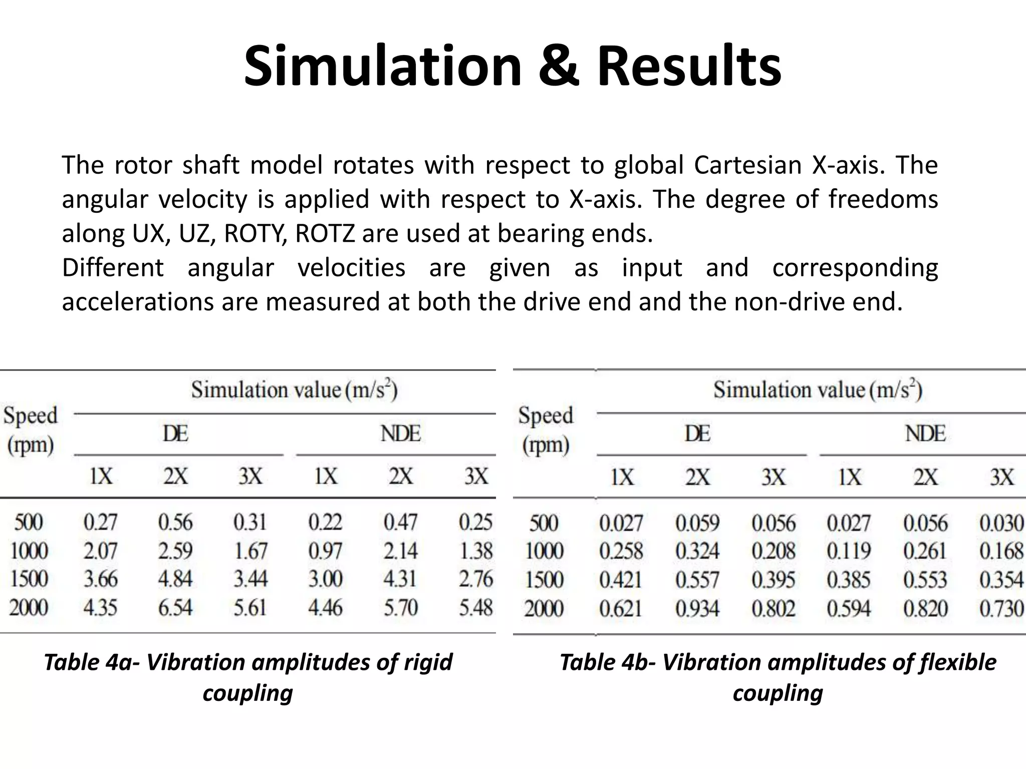 Vibration analysis due to shaft misalignment | PPTX