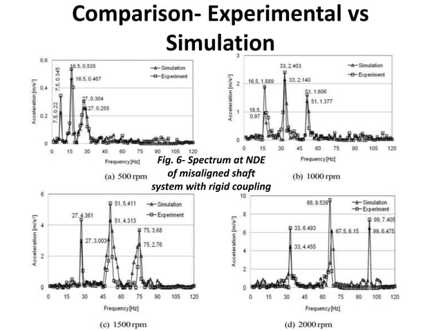 Vibration Analysis Due To Shaft Misalignment Pptx Radio Control Hobbies And Interests