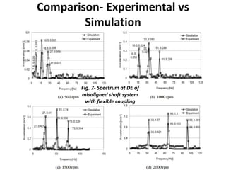 Vibration analysis due to shaft misalignment | PPTX