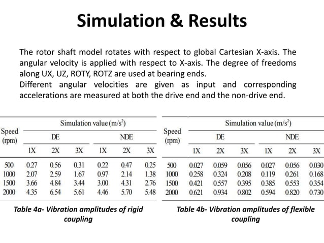 Vibration Analysis Due To Shaft Misalignment Pptx Radio Control Hobbies And Interests