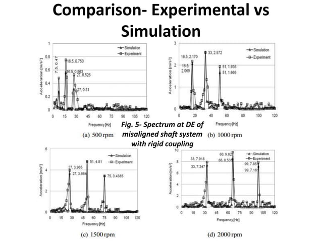 Vibration Analysis Due To Shaft Misalignment Pptx Radio Control Hobbies And Interests