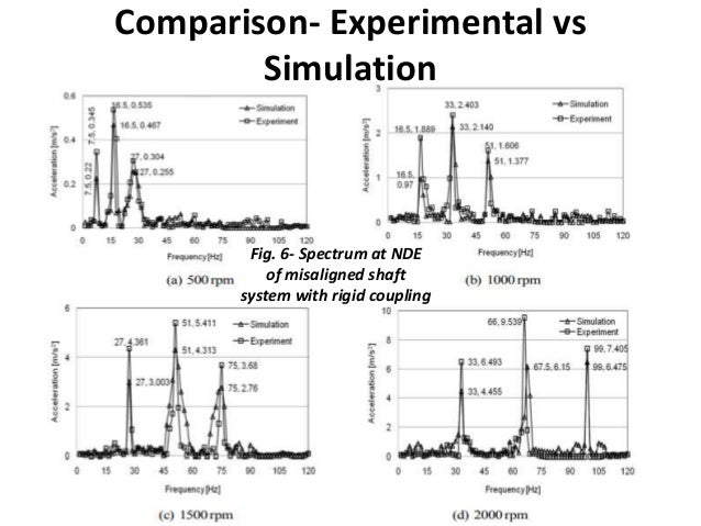 Vibration analysis due to shaft misalignment