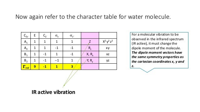 character table in vibrational spectroscopy