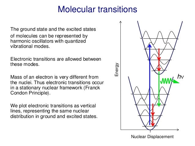 Vibrational Spectrroscopy