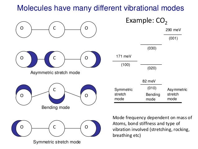 Vibrational Spectrroscopy
