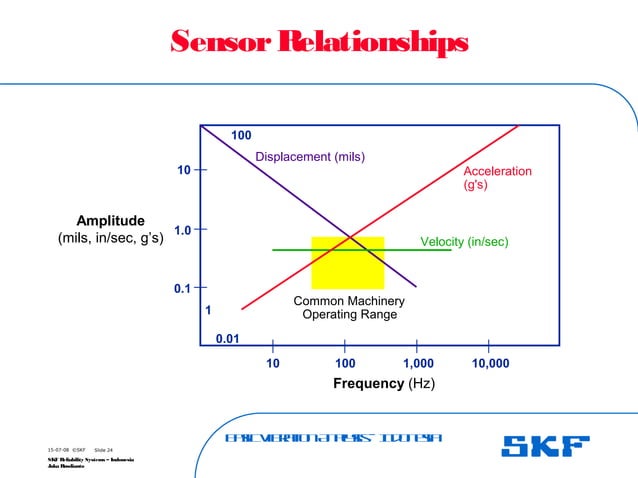 Vibration Analysis by SKF Bearings.pdf