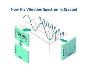 Vibration Analysis (VA) and Condition Monitoring Level-1.pdf
