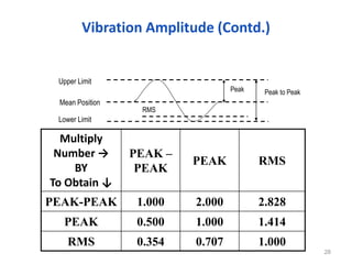 Vibration Analysis (VA) and Condition Monitoring Level-1.pdf