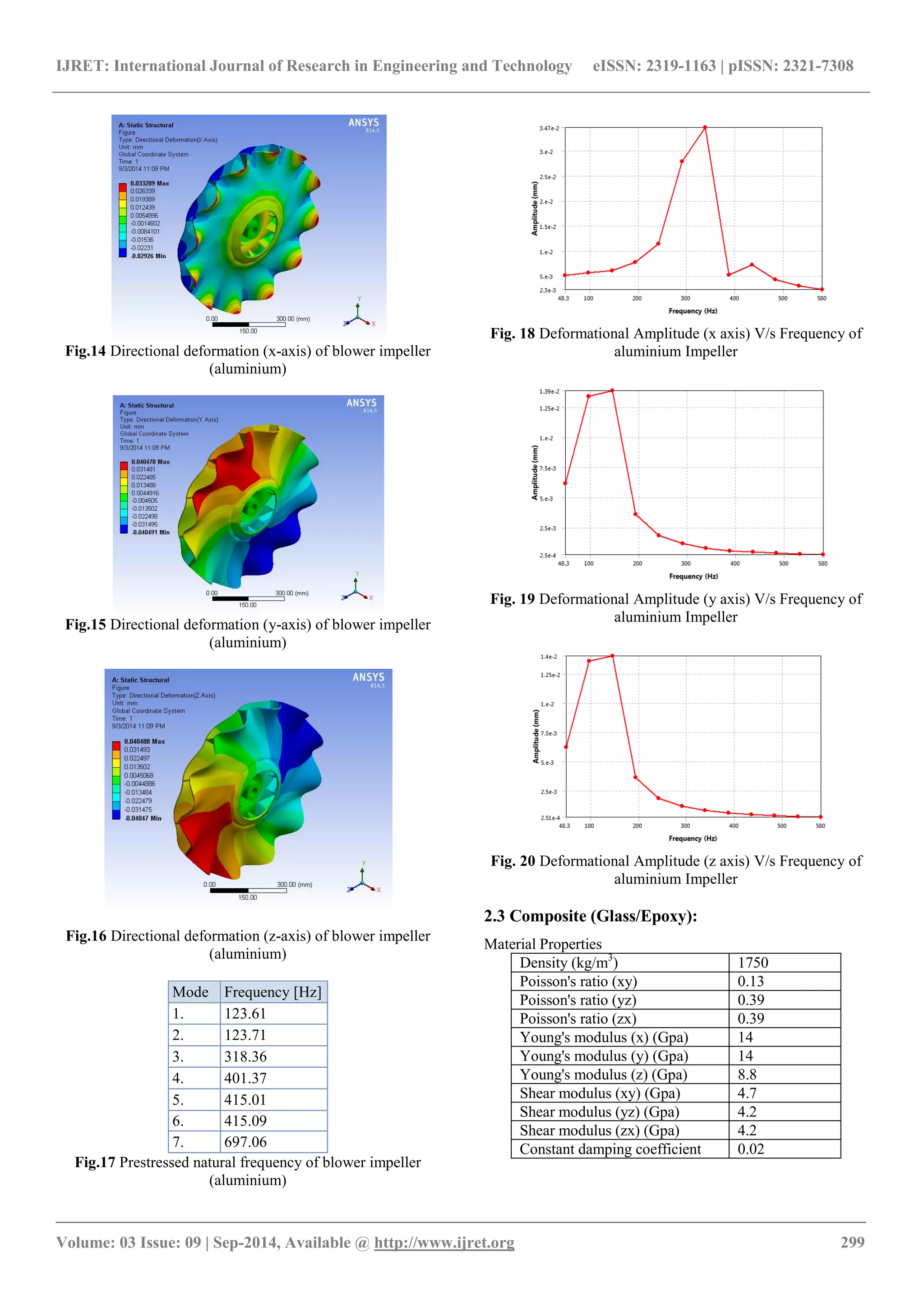 Vibration analysis of centrifugal blower impeller for various materials ...