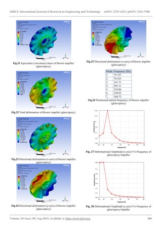 Vibration analysis of centrifugal blower impeller for various materials ...