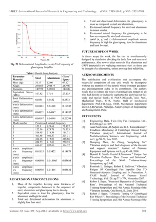 Vibration analysis of centrifugal blower impeller for various materials ...