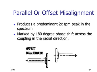 Vibration Analysis Part - 1.ppt