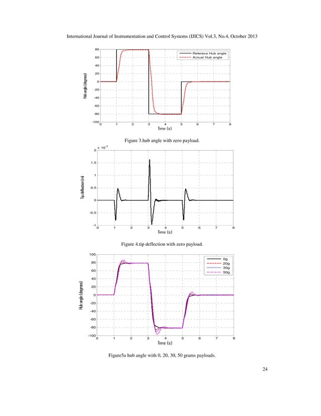 Vibration and tip deflection control of a single link flexible manipulator | PDF | Radio Control ...
