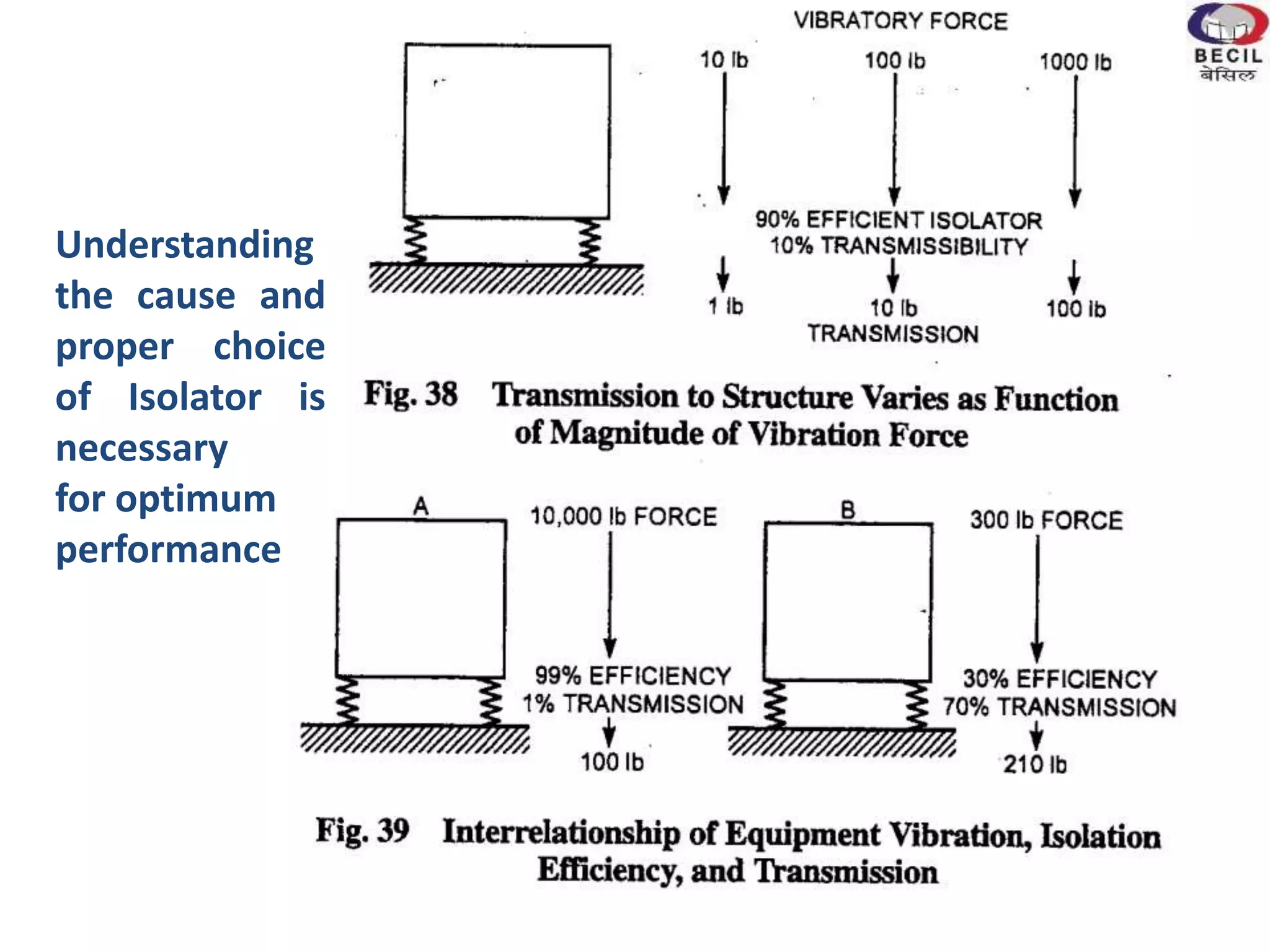 Vibration control | PPTX