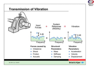 Vibration control | PPTX