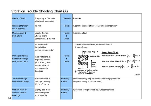 VIBRATION analysis COURSEf or rotating .pdf
