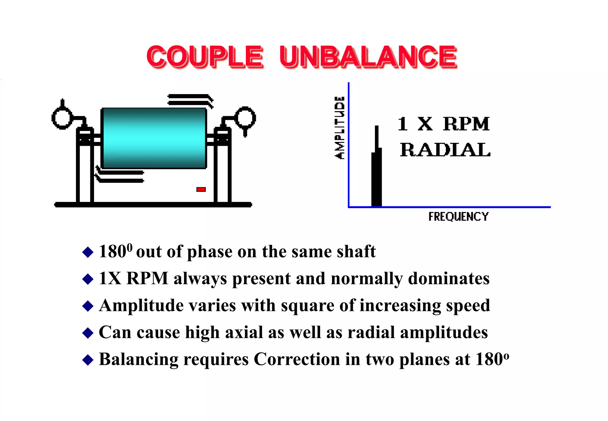 Vibration Diagnostic Chart Ppt