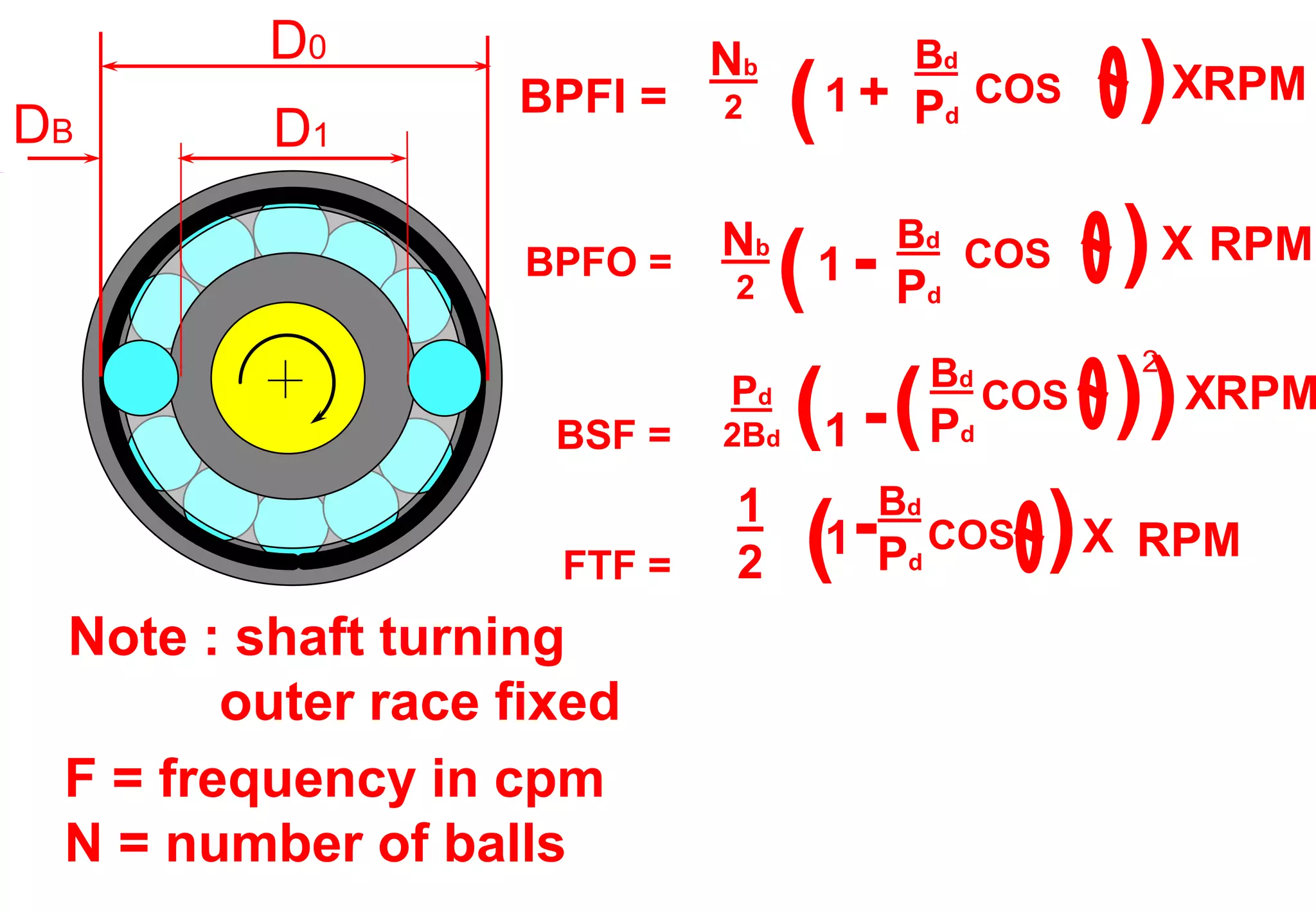 Vibration Diagnostic Chart Ppt Classical Music Music