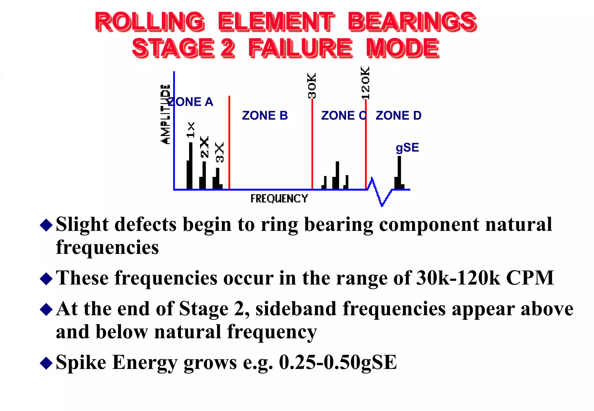 Vibration diagnostic chart | PPT