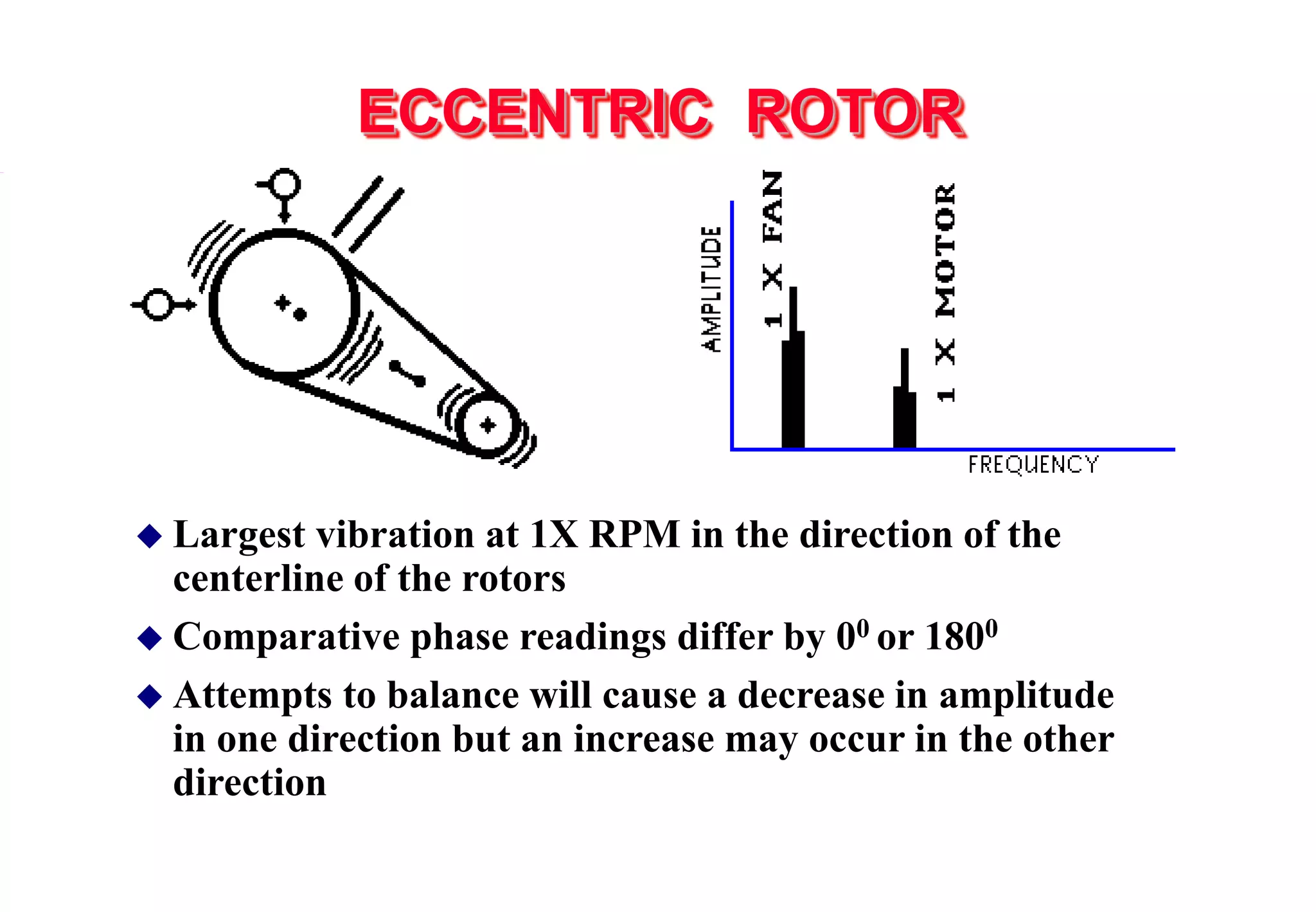 Vibration Diagnostic Chart Ppt Classical Music Music
