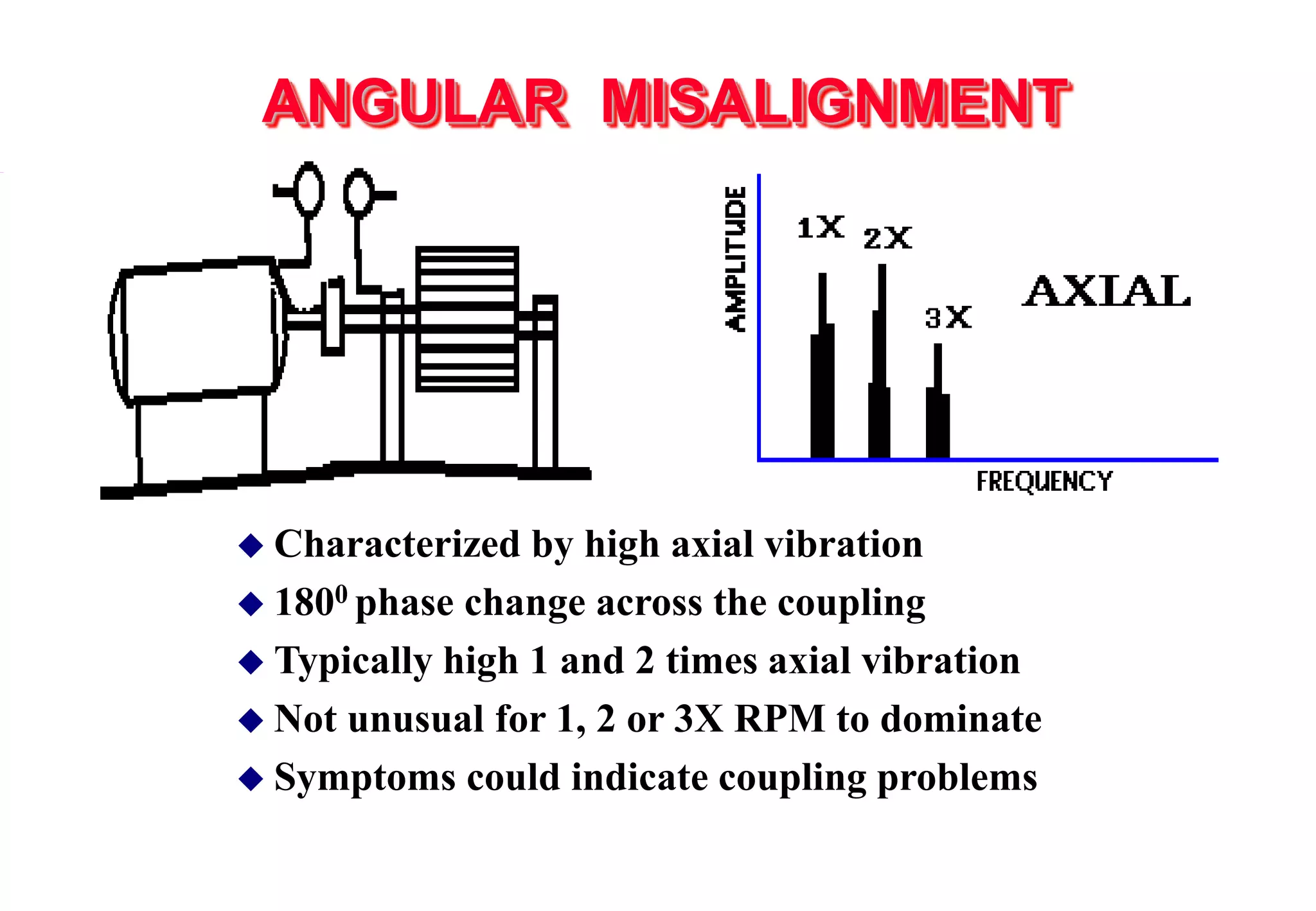 Vibration diagnostic chart | PPT