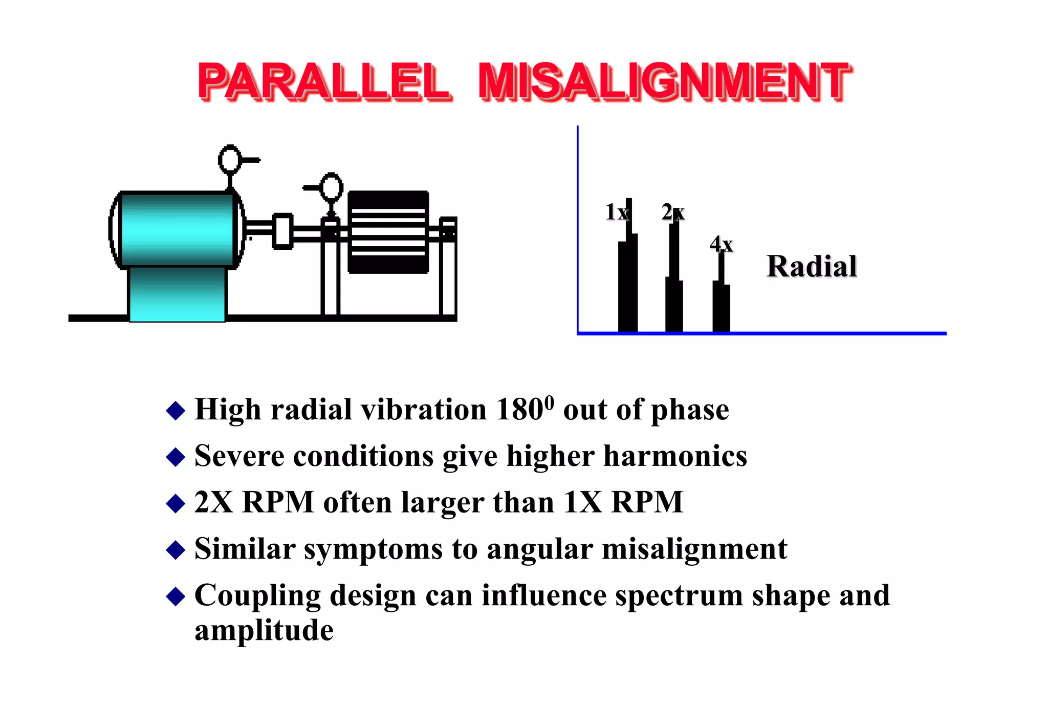 Vibration diagnostic chart | PPT