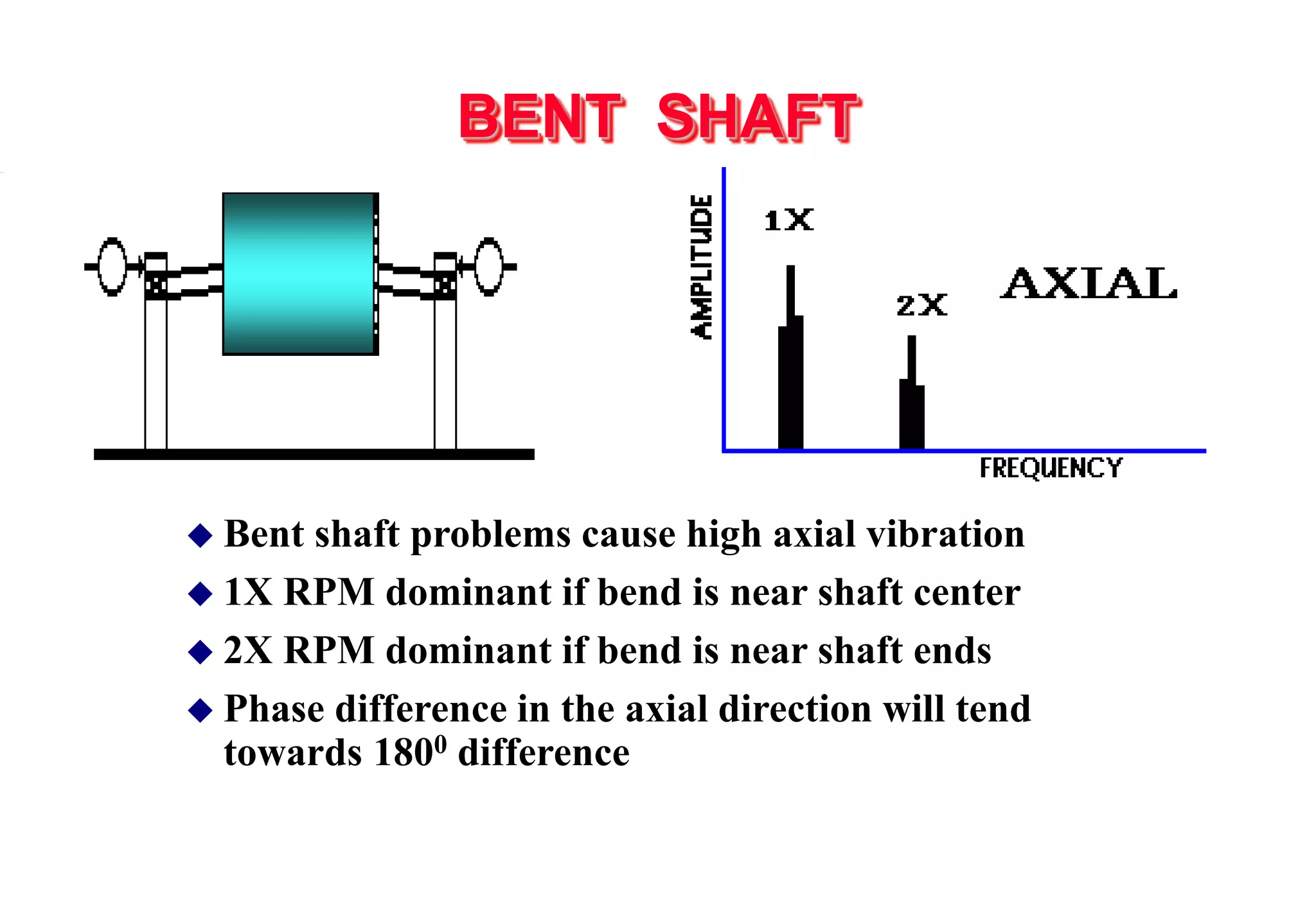 Vibration Diagnostic Chart Ppt Classical Music Music