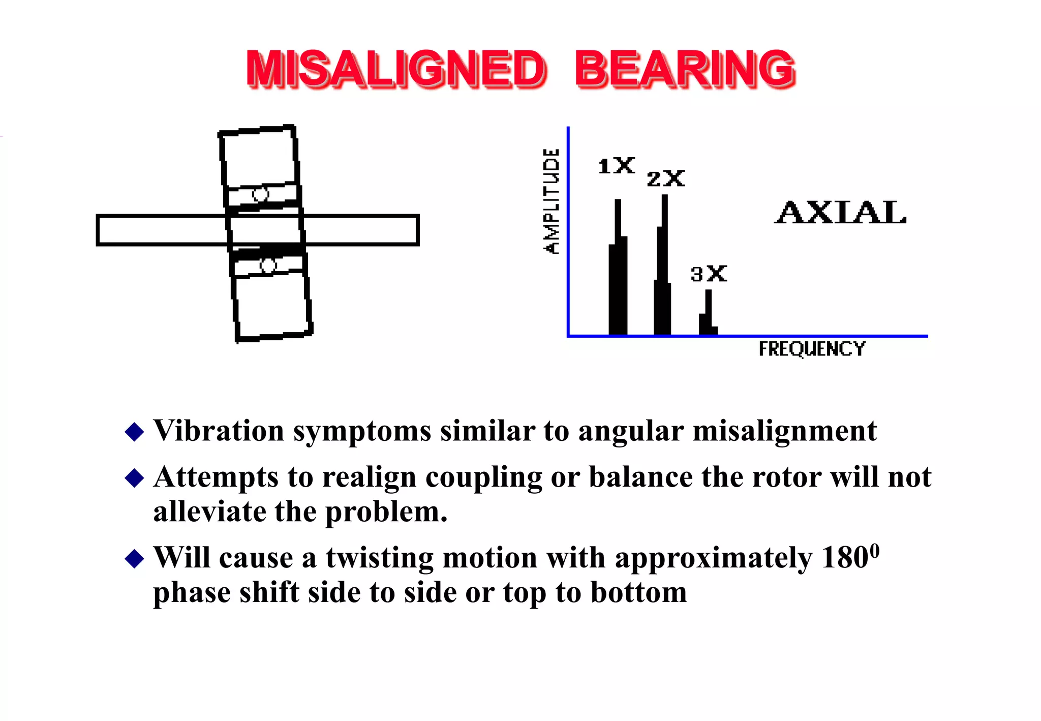 Vibration diagnostic chart | PPT