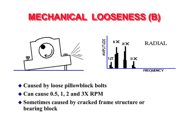 Vibration Diagnostic Chart Ppt Classical Music Music