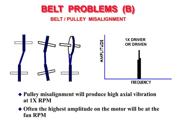 Vibration diagnostic chart | PPT | Classical Music | Music