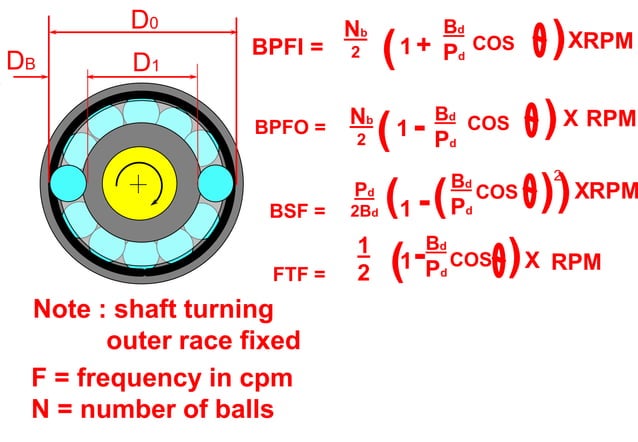Vibration diagnostic chart | PPT | Classical Music | Music
