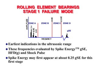 Vibration diagnostic chart | PPT