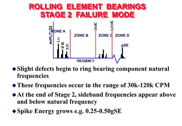 Vibration diagnostic chart | PPT | Classical Music | Music