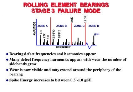 Vibration diagnostic chart