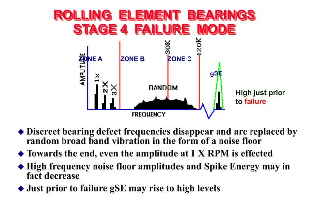 Vibration diagnostic chart | PPT