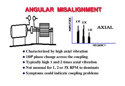 Vibration diagnostic chart