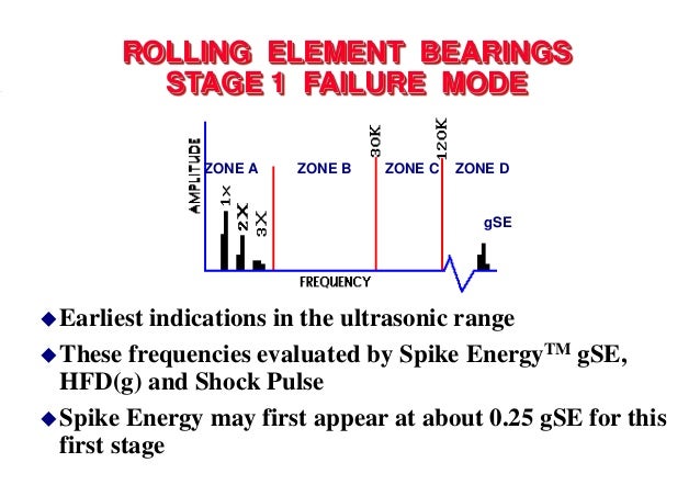 Vibration diagnostic chart