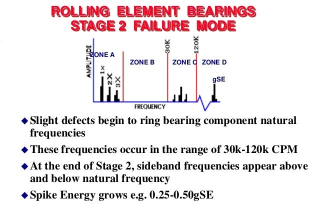 Vibration diagnostic chart