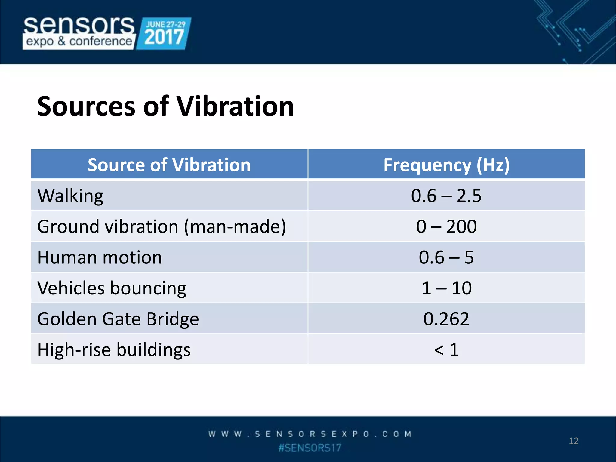 Vibration Energy Harvesting - Between theory and reality | PPTX