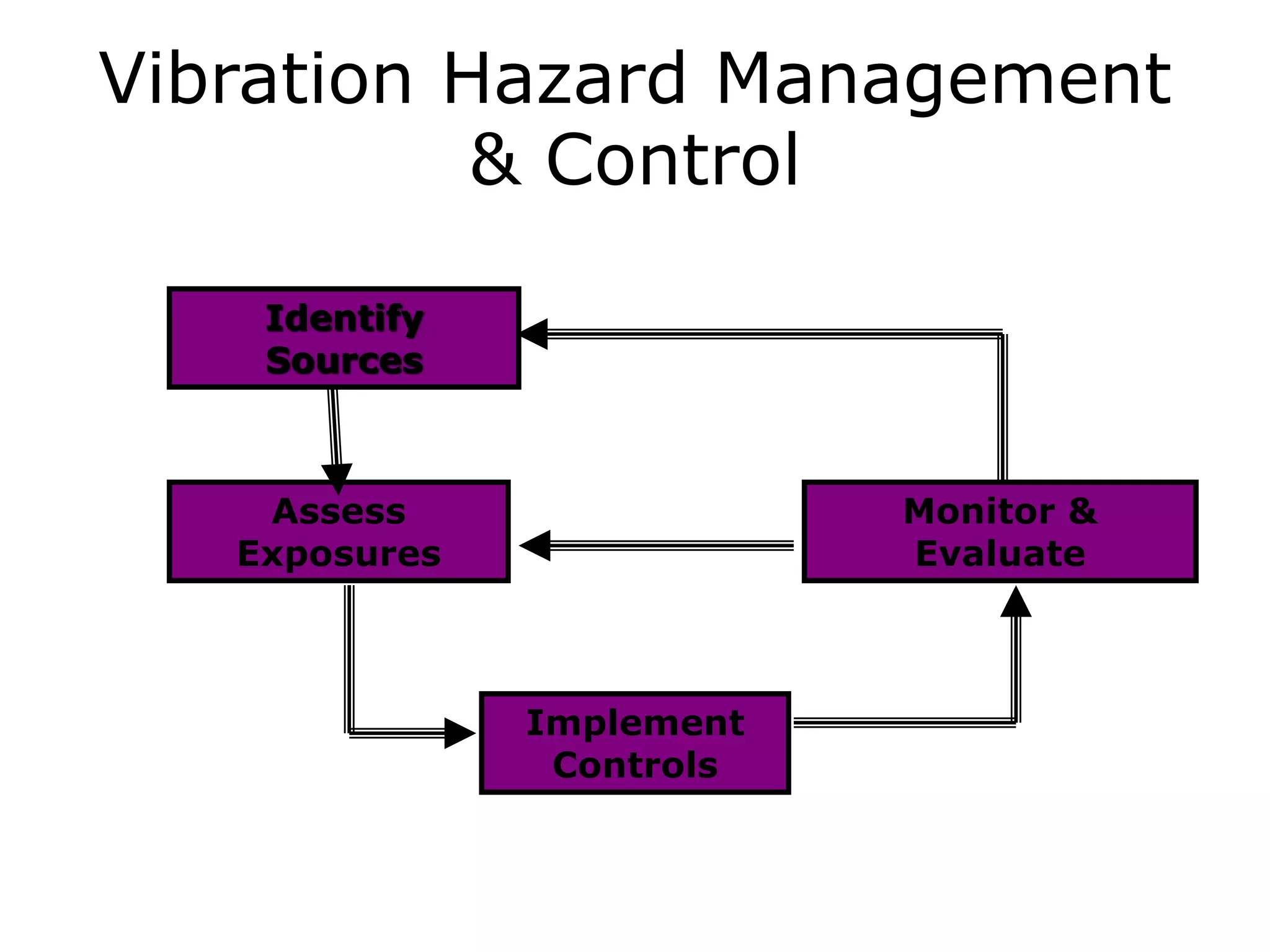 Vibration hazards - OH & S | PPTX