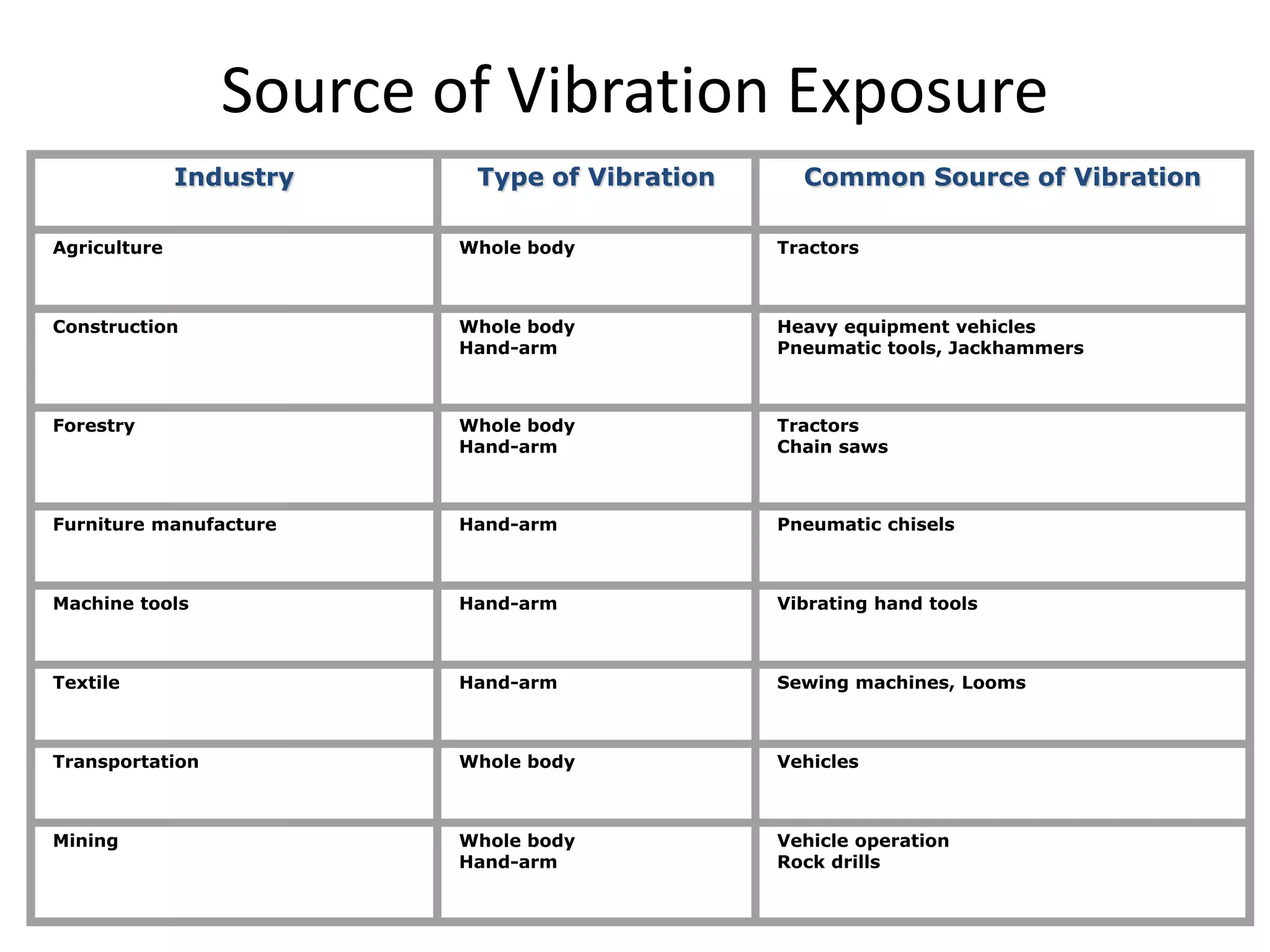 Vibration hazards - OH & S | PPTX