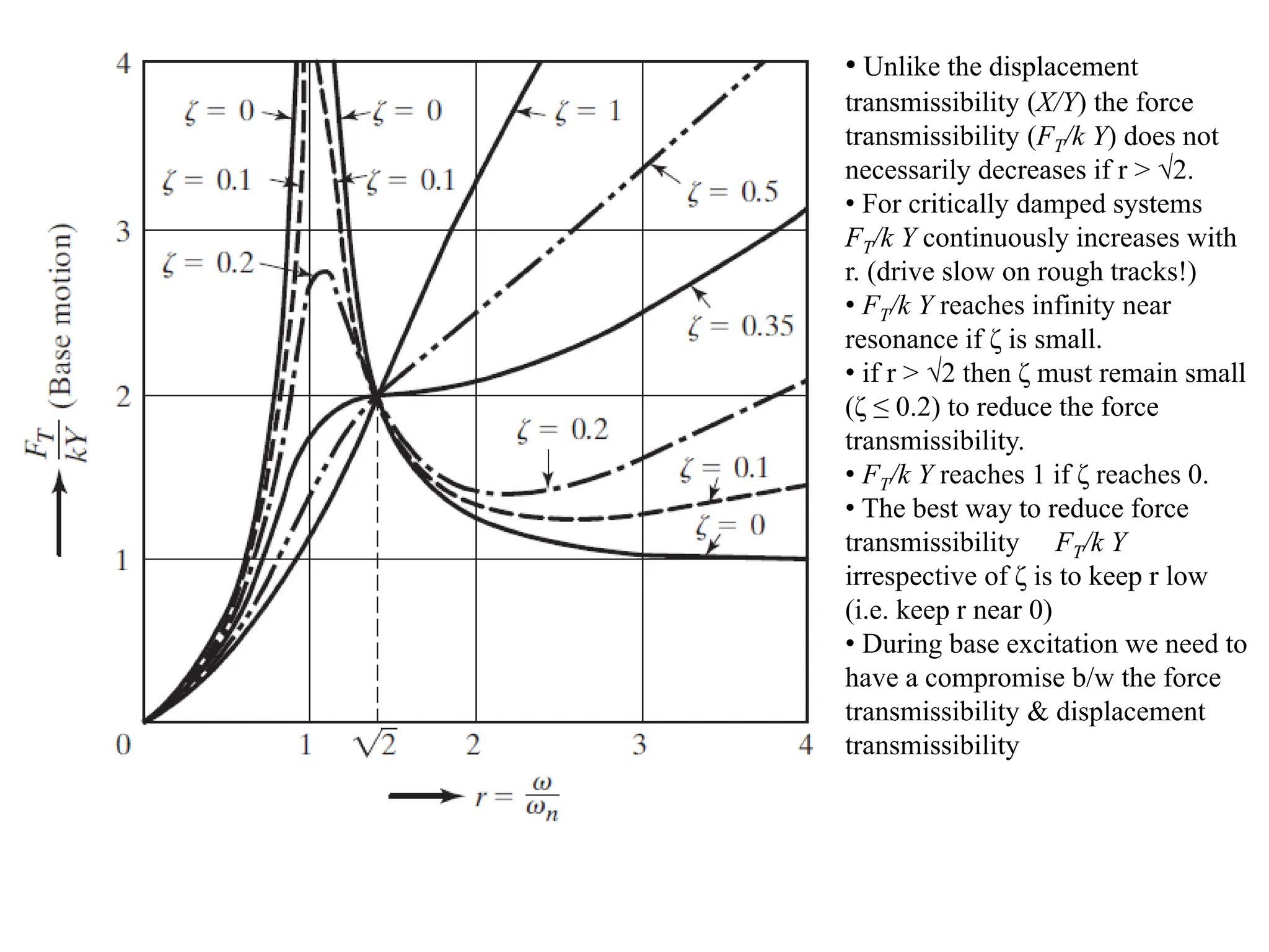 Vibration Isolation (Base Excitation).pdf