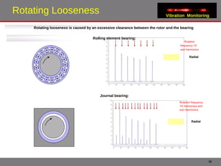 Vibration Monitoring | PPS