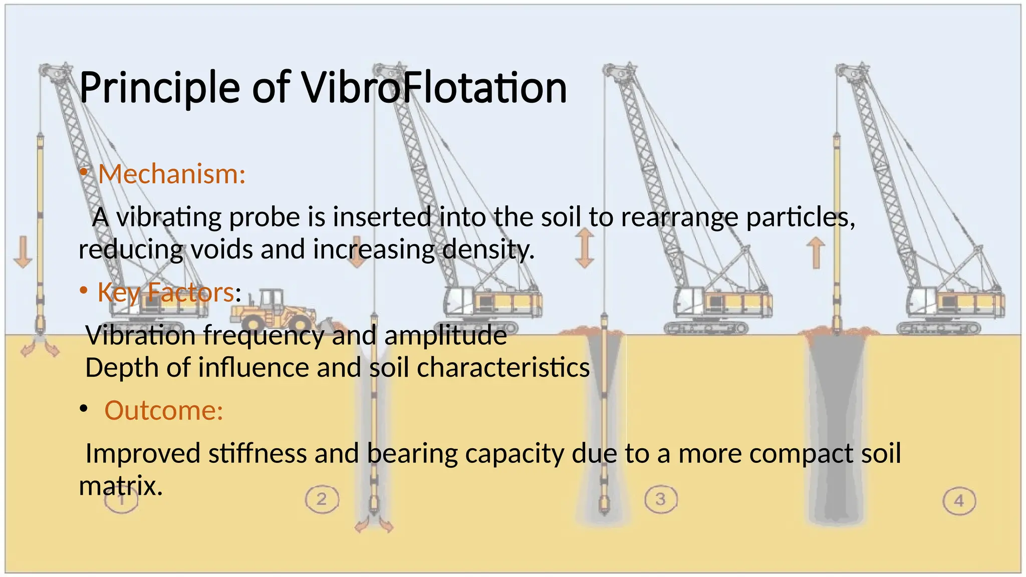 Vibro-Flotation civil university GROUP 16.pptx